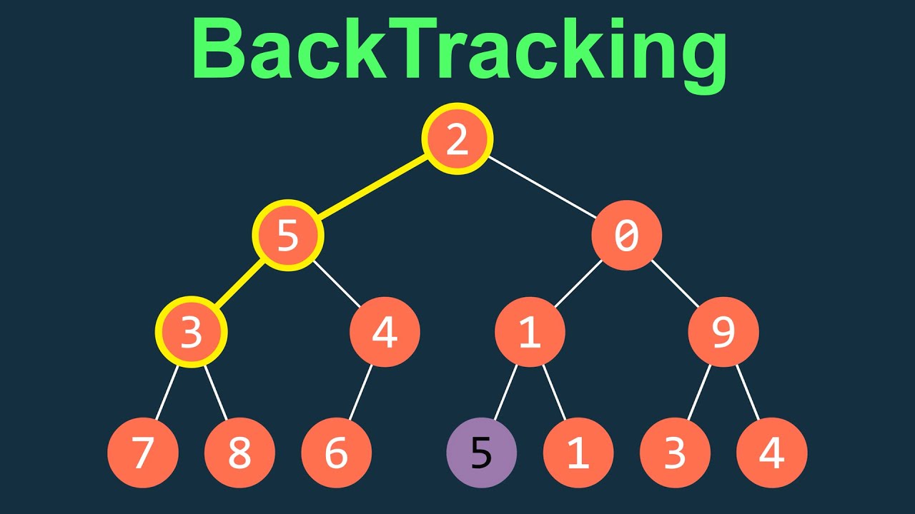 BackTracking Visually Explained | Combination Sum Leetcode 39