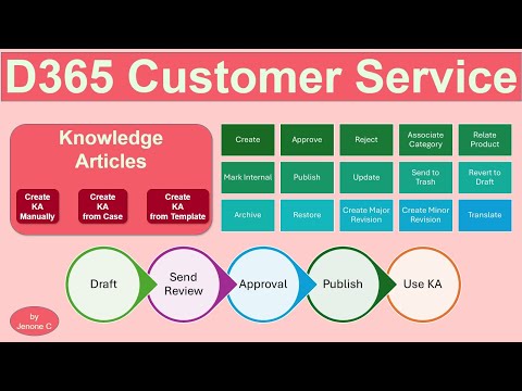 D365 Customer Service | Ep 5 | Knowledge Article creation, Convert Case to KA, Article Templates