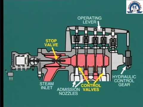 lesson 6: stop and control valves to control of steam turbine