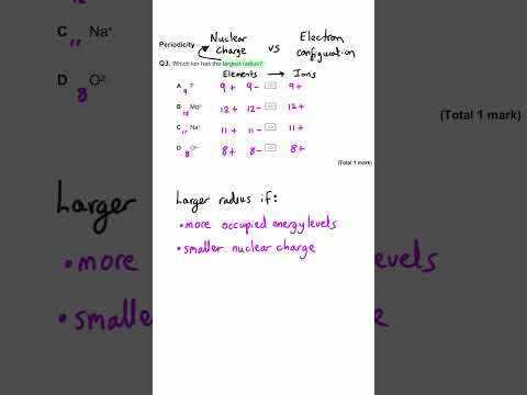Ionic Radius | Periodicity