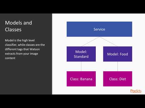 Learn IBM Watson for Beginners Understanding Visual Recognition | packtpub com - Mind Luster