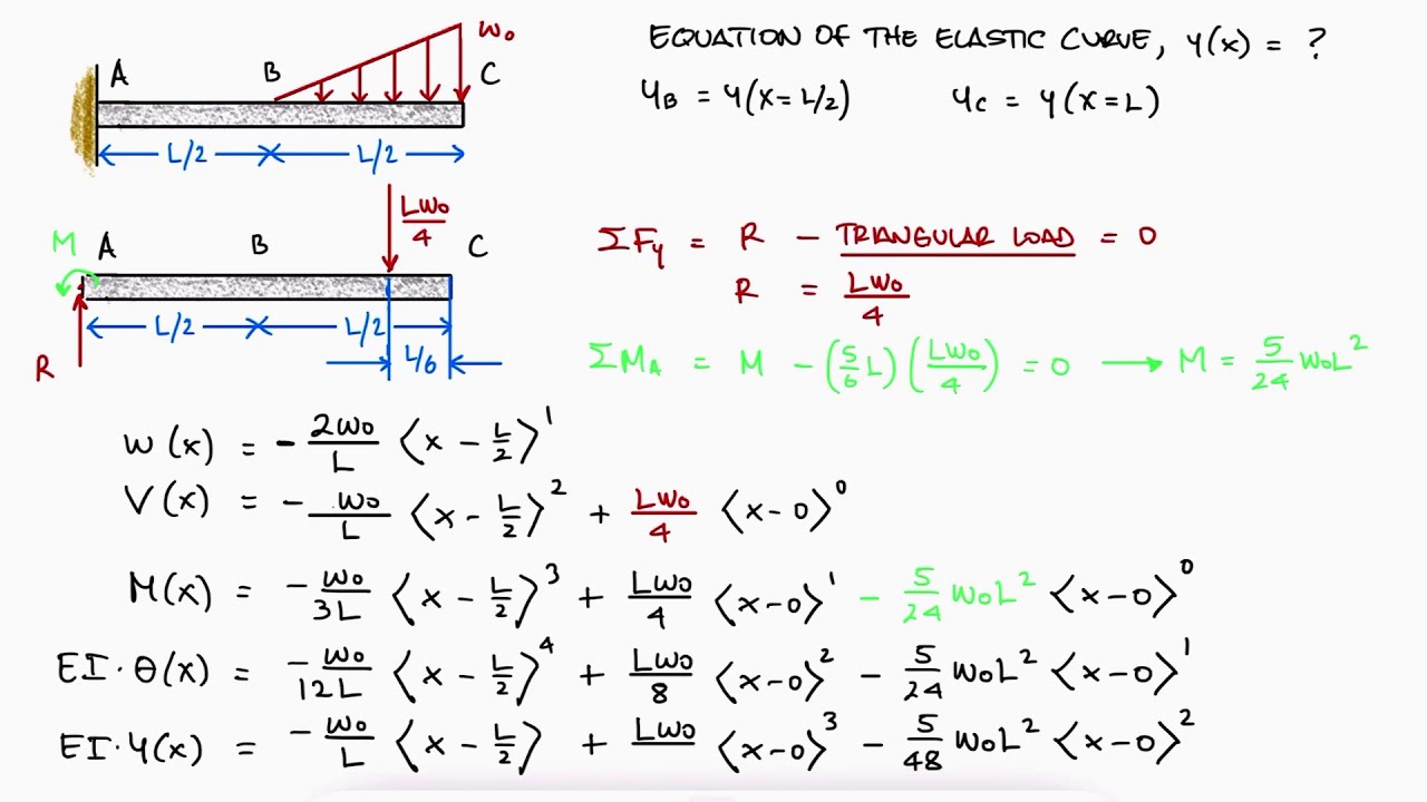 Beam Deflection and Singularity Functions in 3 Minutes! - TRIANGULAR LOAD