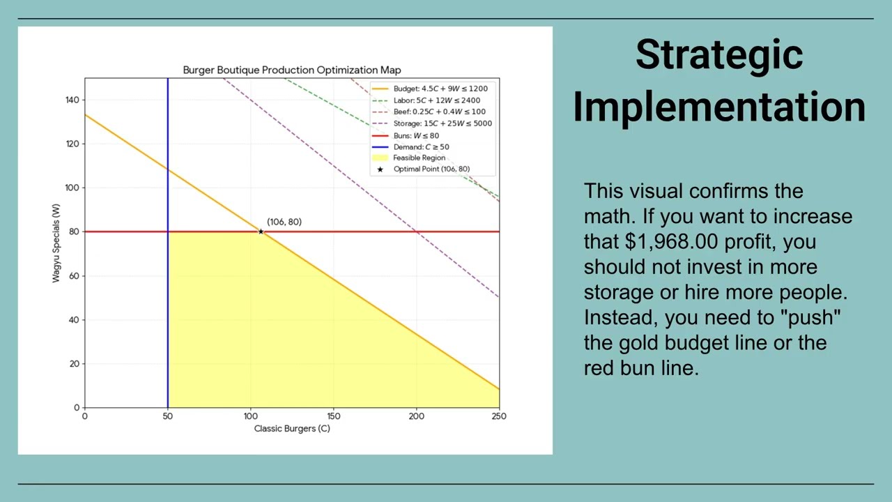 Solving a Business Optimization Problem with Linear Programming & Google Gemini