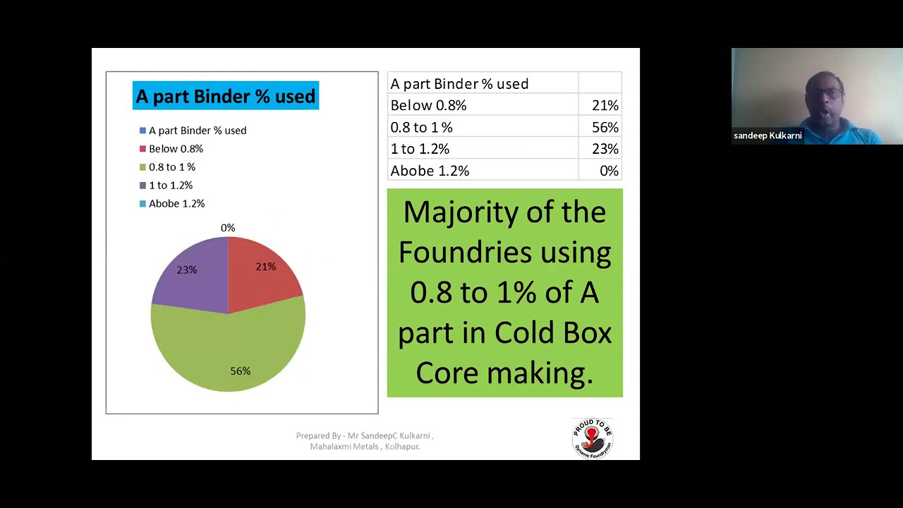Cold Box Core Making Survey Feedback