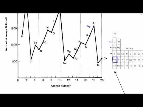 #96c: Graph of Ionization Energy Problem #9