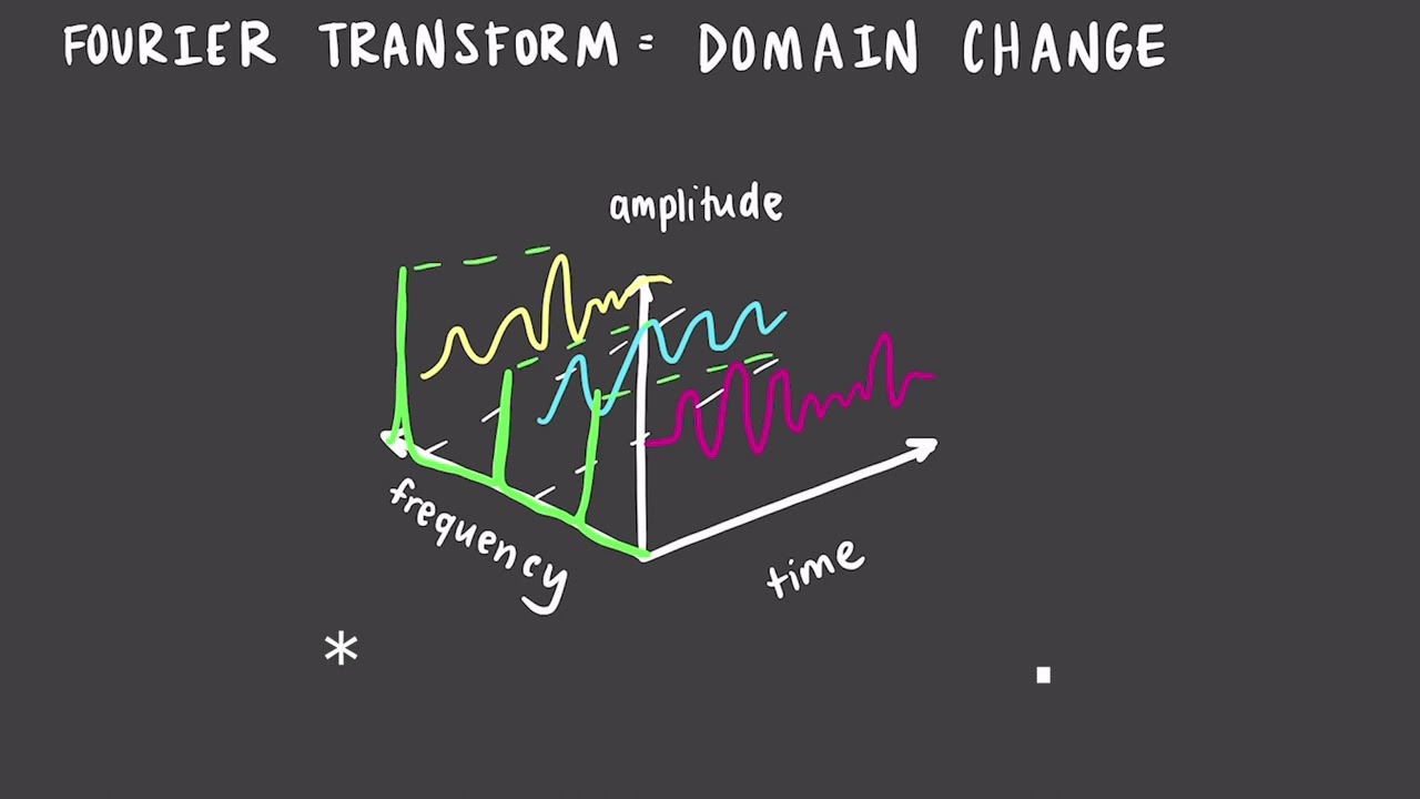 The Math Behind Fourier Transforms & Music