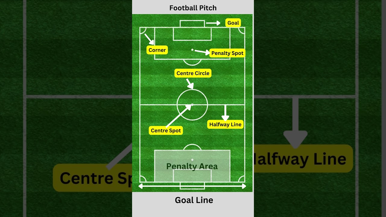 Football Pitch | Soccer Pitch | Parts of the Pitch | English Vocabulary