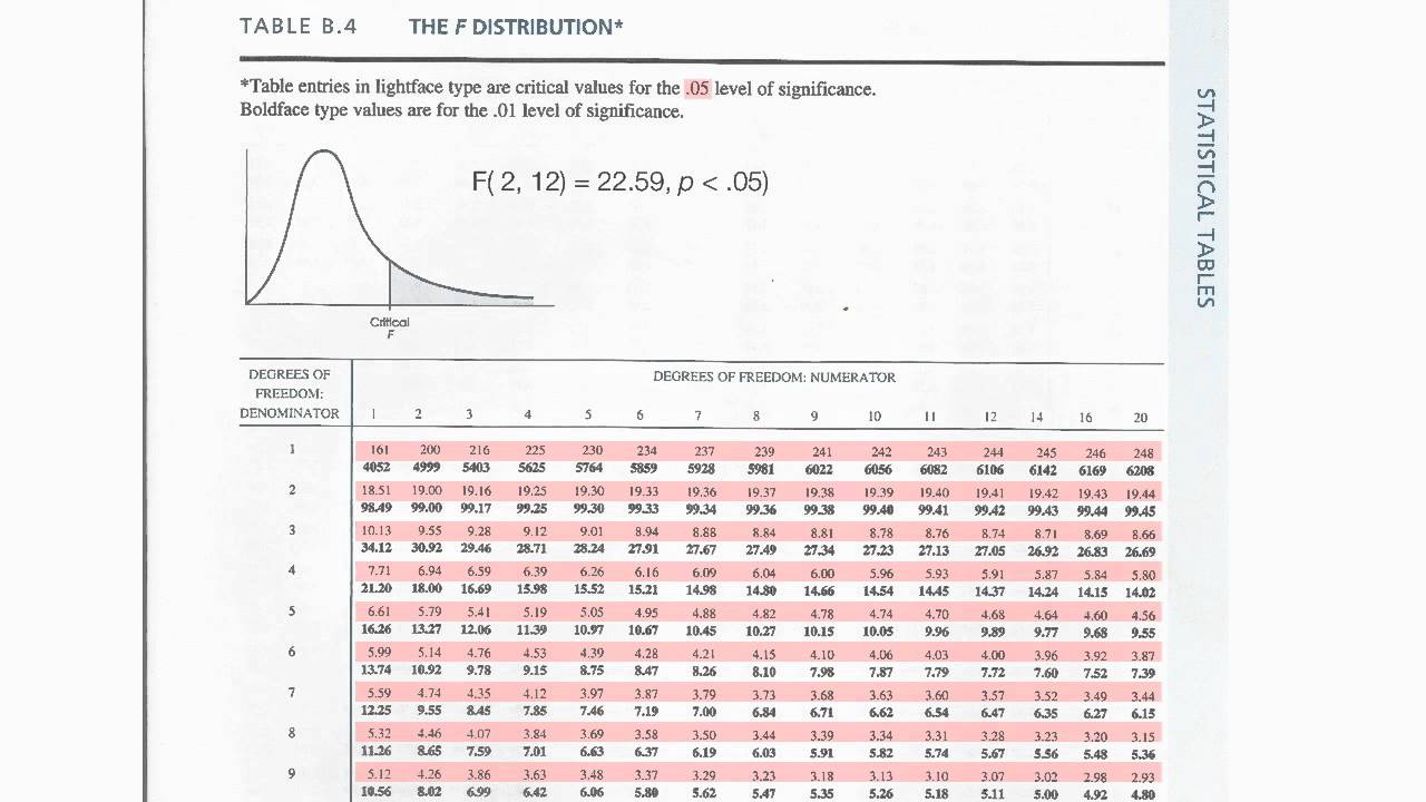 How to read F Distribution Table used in Analysis of Variance (ANOVA)