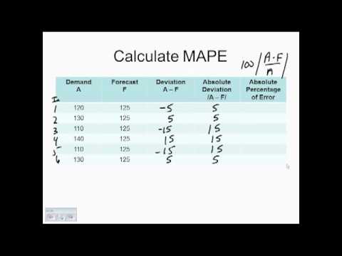 MFE, MAPE, moving average
