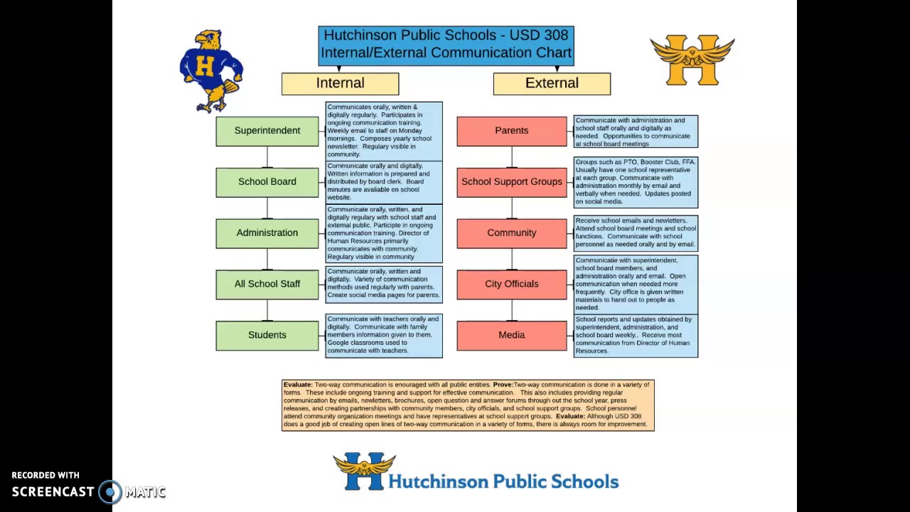 Internal/External Publics