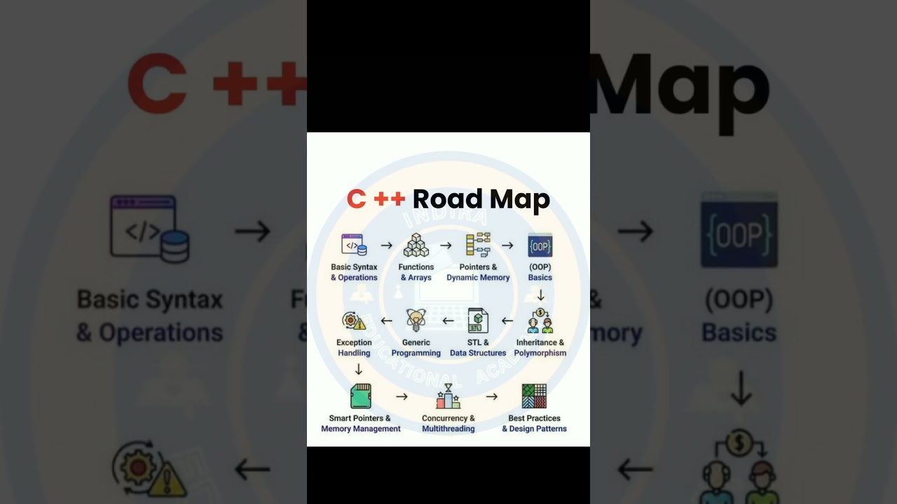 ROADMAP OF C++ #cplusplus #cplusplusprogramming #programming #language #clanguage #ai #coding #map