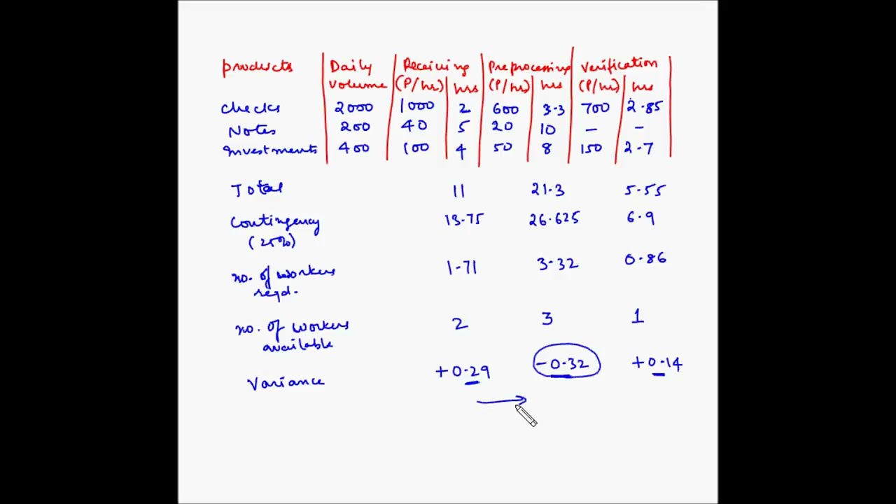 Scheduling in Operations Management - Solved examples