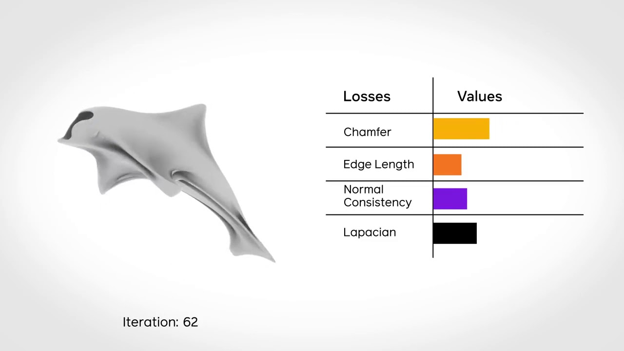 Facebook introduces PyTorch3D, a new toolkit for engineers for 3D deep learning research