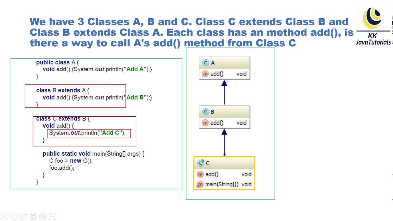Tricky tricky scenario based java inheritance interview question[Very important for Interview]
