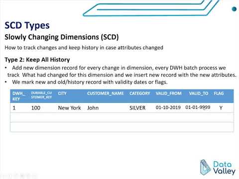 Data Warehouse #12: Dimensions Types - SCD - Type 2