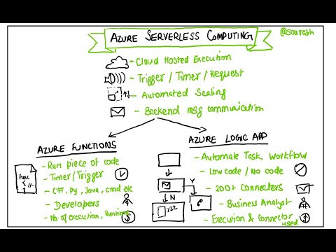 Azure Serverless Compute