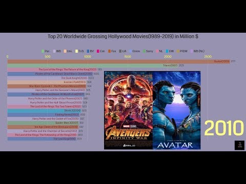 Top 20 Highest Worldwide Hollywood Grossing Movies(1989-2019)