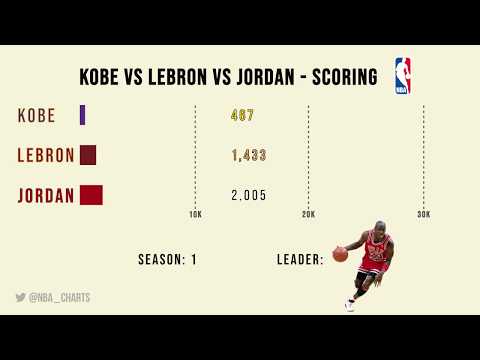 Kobe vs LeBron vs Jordan | Scoring By Season | Animated NBA Chart