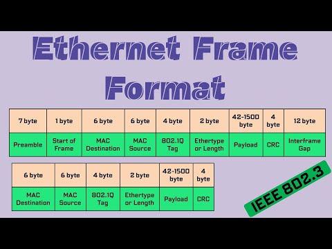 Ethernet Frame Format