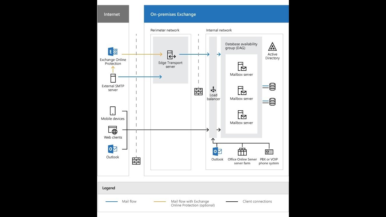 Exchange 2016 Architecture - In Short Technical Details