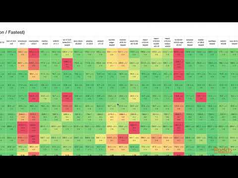 Learn JS Choice Made Easy–Angular v React v Vue Performance| packtpub com - Mind Luster