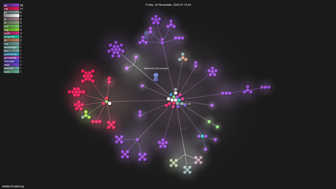 reddec/trusted-cgi - Grource visualisation