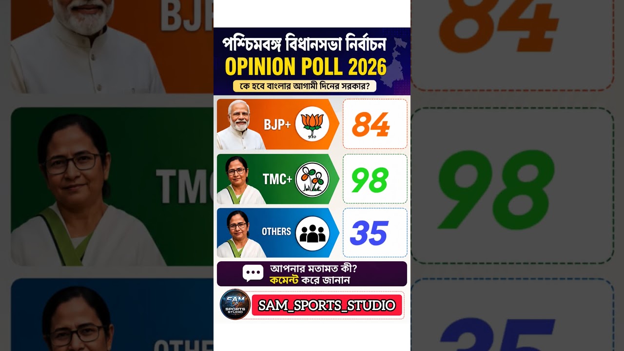 West Bengal Opinion Poll 2026 🔥 BJP vs TMC | Kaun Banayega Agli Sarkar?