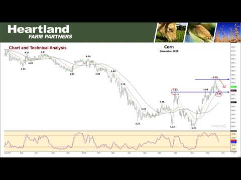 December Corn Chart | Heartland Farm Partners