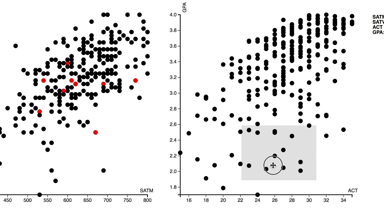 Brushing and Linking