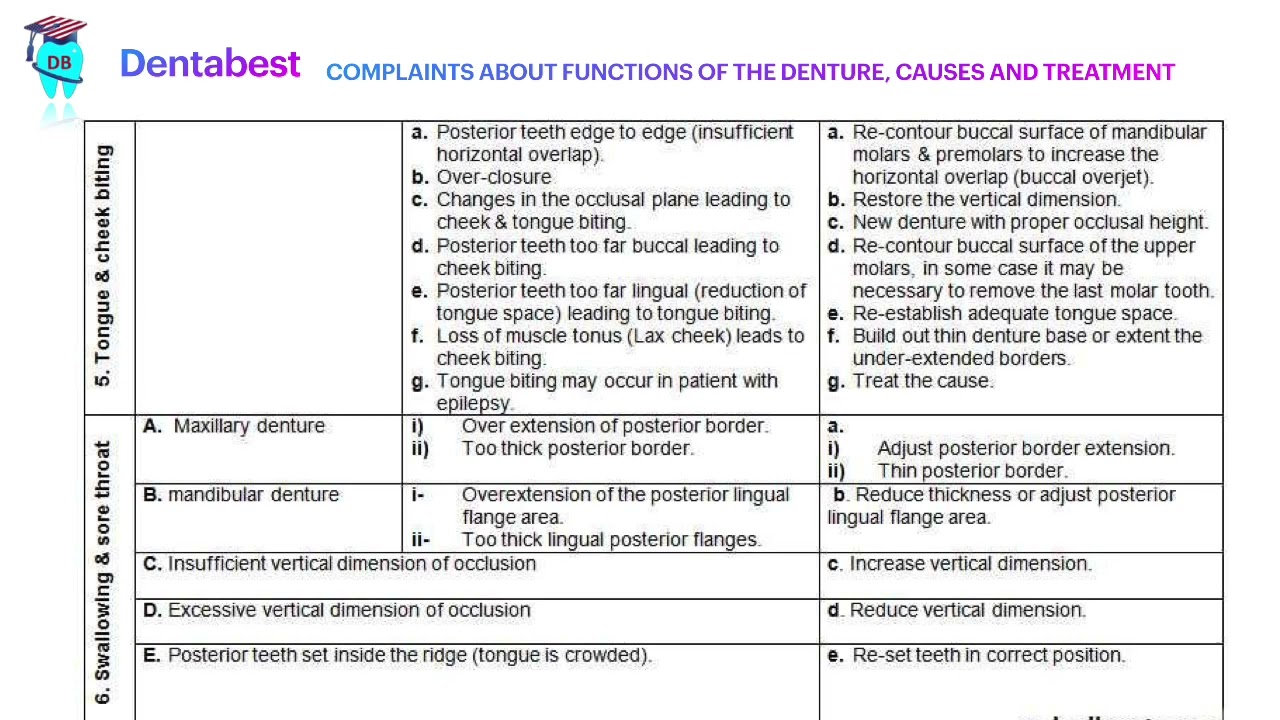 DENTURE PROBLEMS AND SOLUTIONS TROUBLE SHOOTING GUIDE