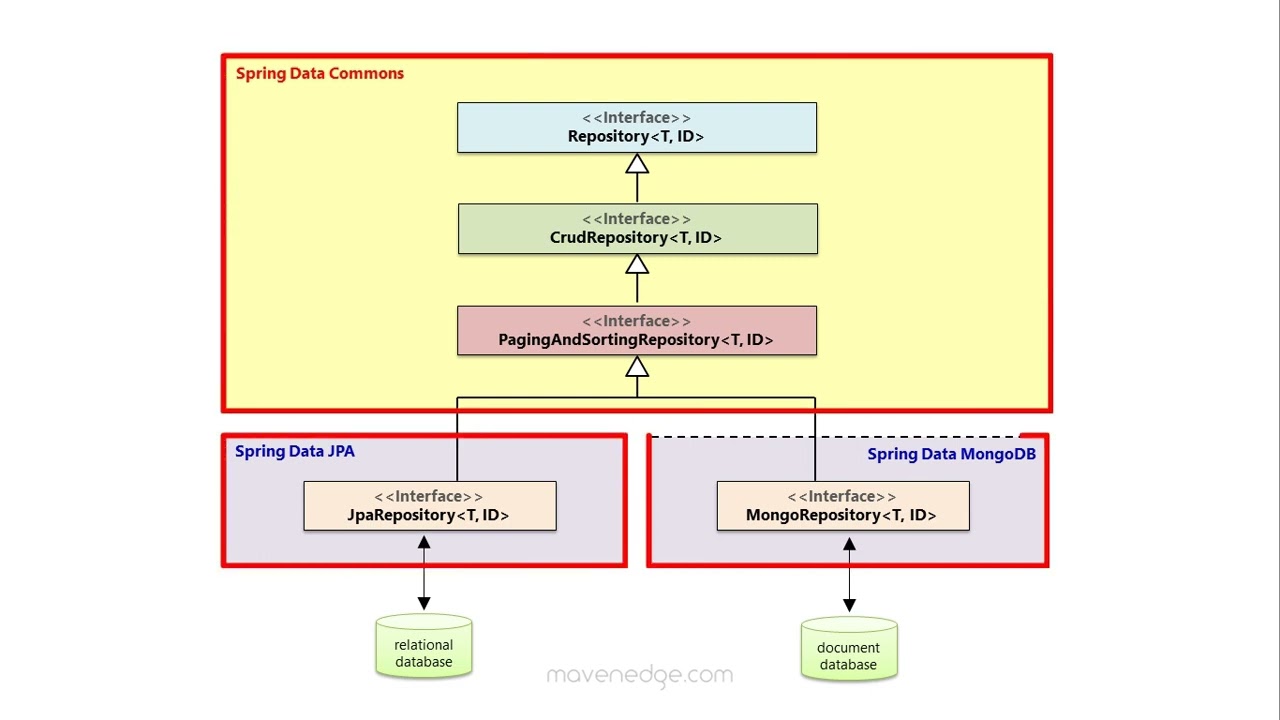 What is Spring Data Commons