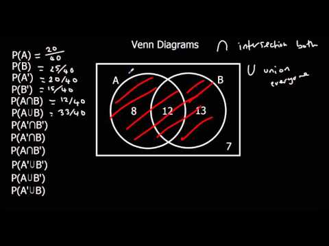 Venn Diagrams