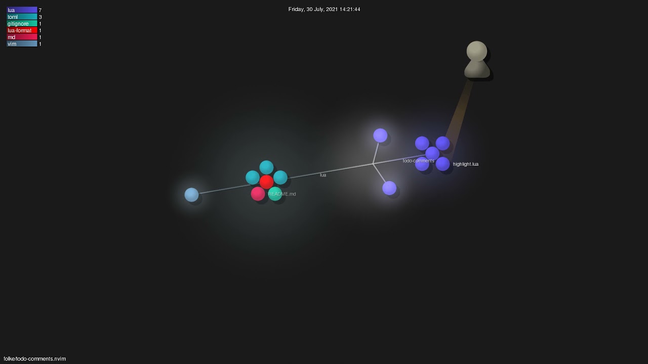 folke/todo-comments.nvim - Grource visualisation