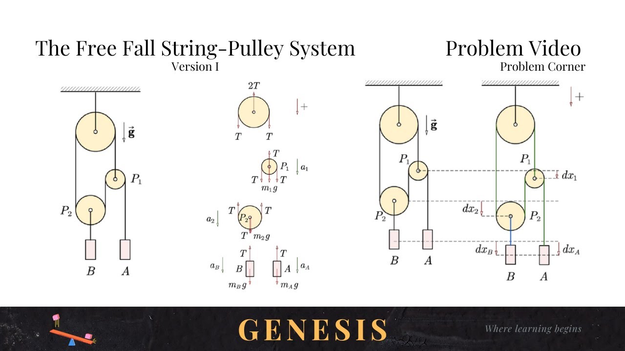 PC1 | THE FREE FALL PULLEY SYSTEM V1 |  PARTICLE DYNAMICS