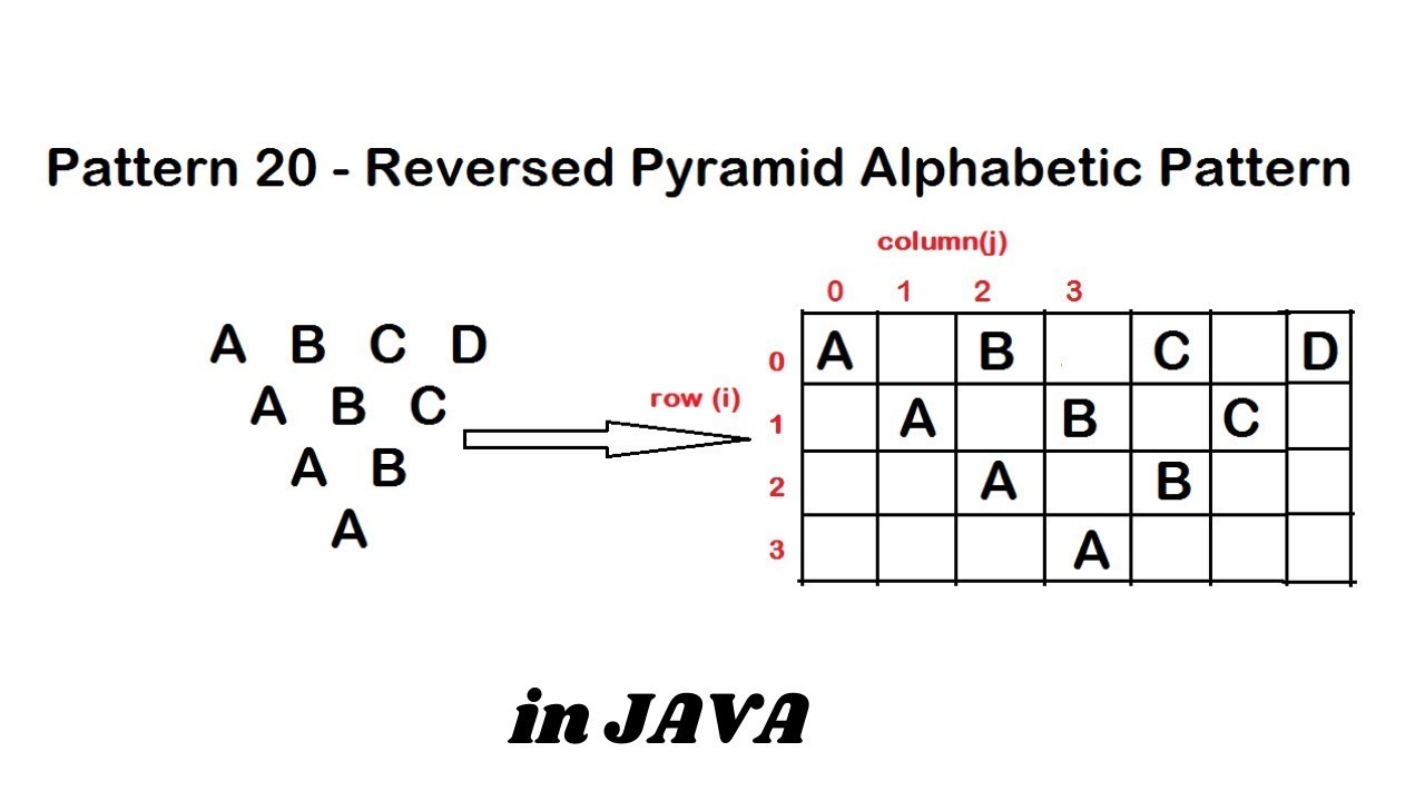Pattern 20 - Java program to print Reversed Pyramid Alphabetic Pattern || Java Pattern Programs