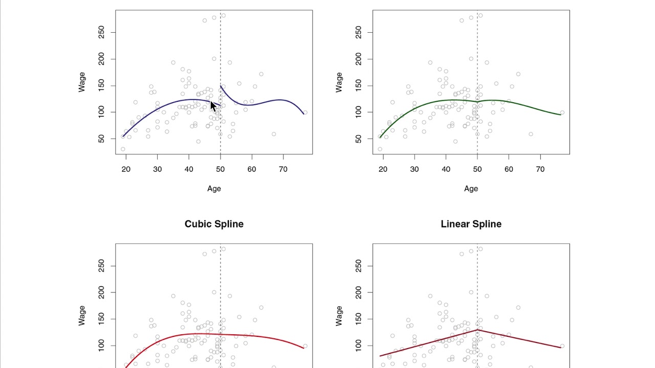 Polynomial Regression and Splines (Part 2)
