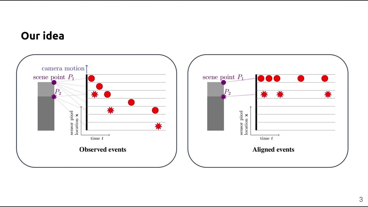 The Spatio-Temporal Poisson Point Process: A Simple Model for the Alignment of Event Camera Data