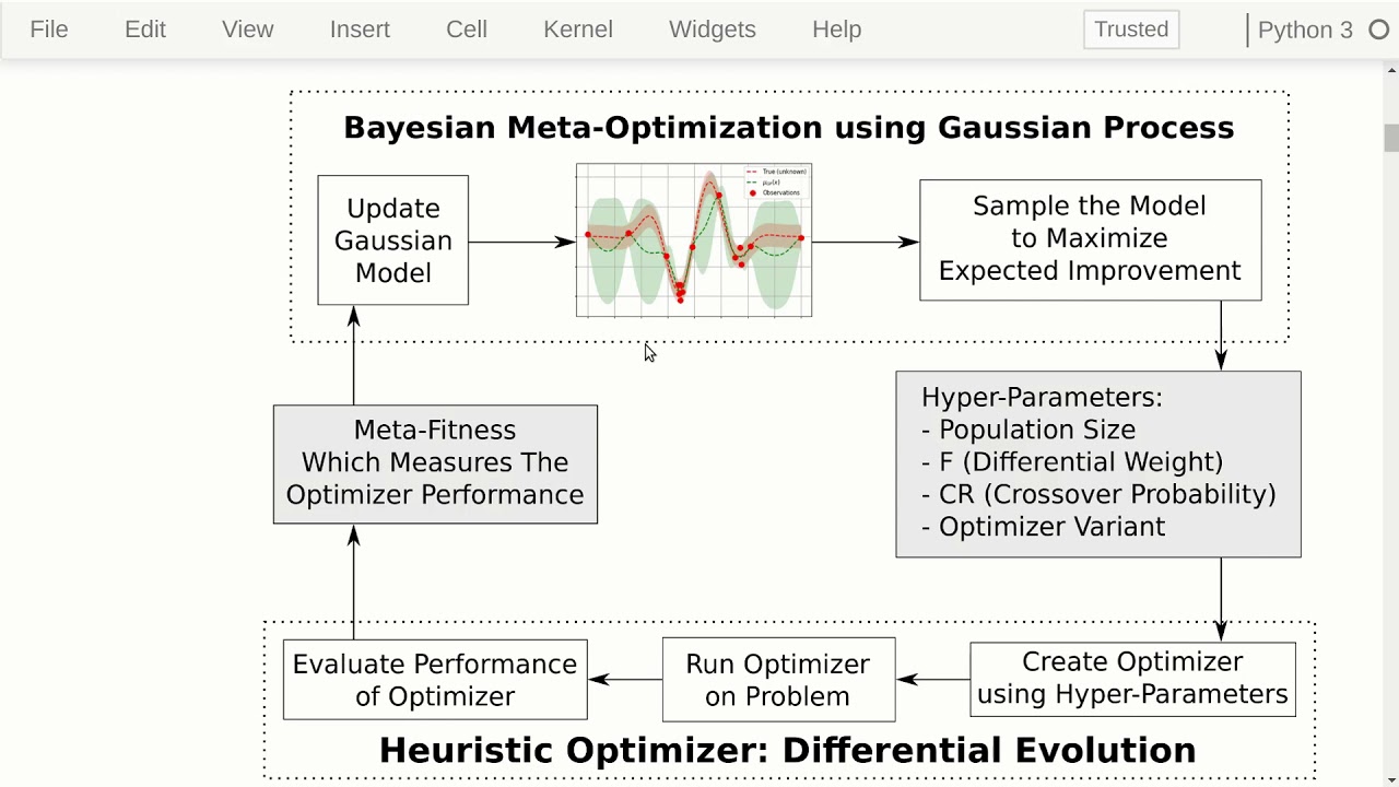 Bayesian Meta-Optimization