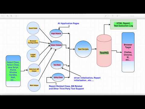 Components Of Selenium Framework Video-2