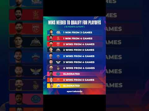 The road to IPL 2025 playoffs! ๐๐ฏ#IPL2025 #Playoffs #Sportskeeda #Cricket #shots #video