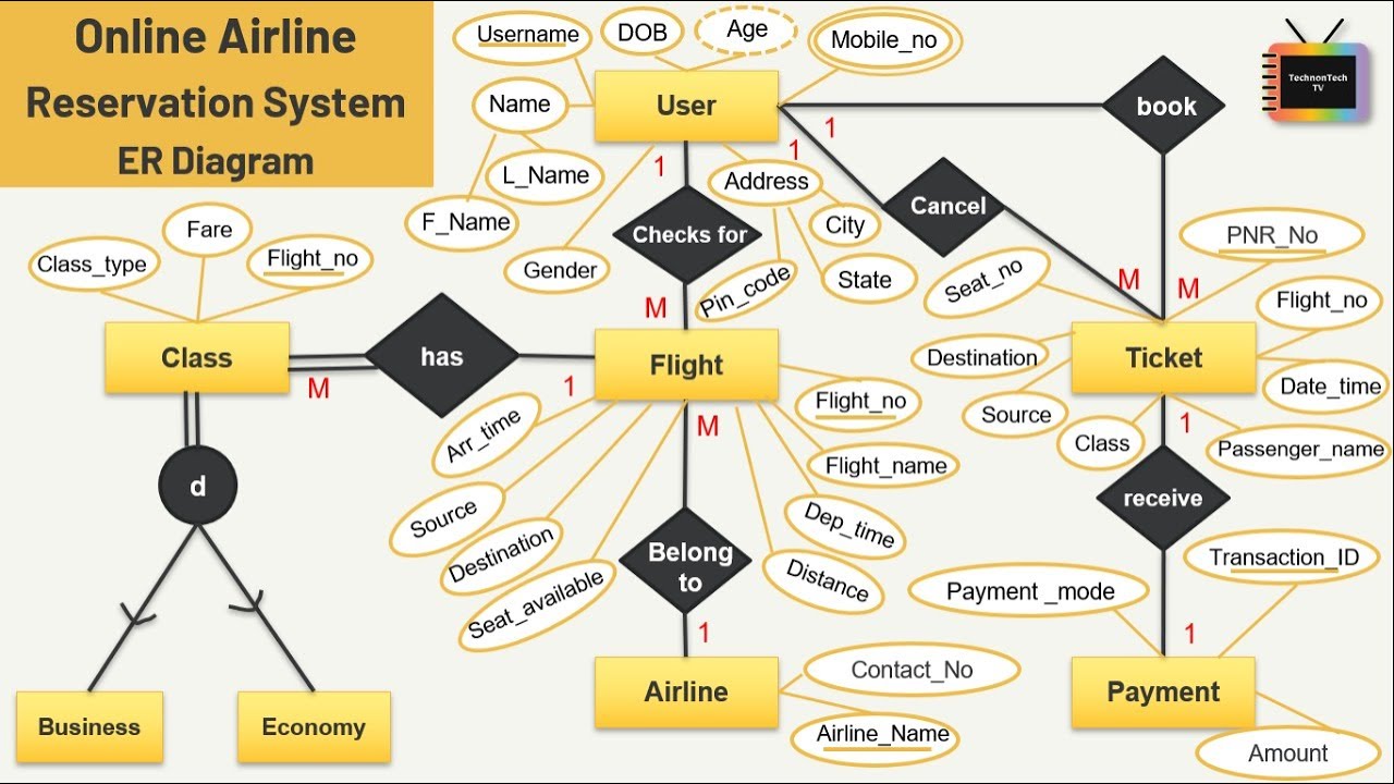 ER Diagram for Airline Reservation System | Online Airline Reservation System #erdiagram