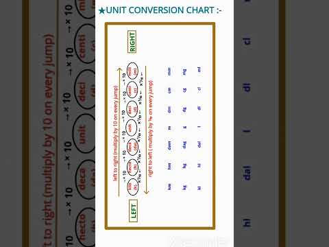 Unit conversion chart