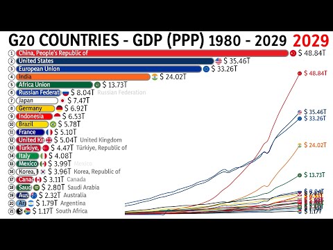 G20 COUNTRIES - GDP (PPP) 1980 - 2029