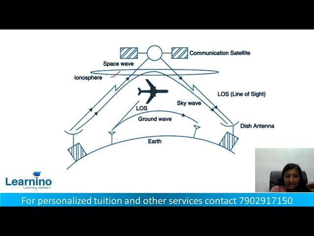 Understanding Radio Wave Propagation: Skyway and Space Wave Techniques ...