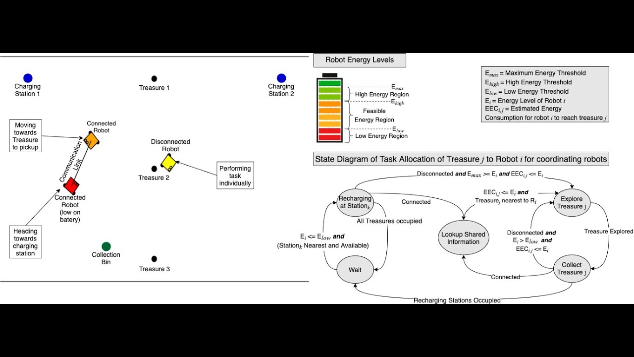 Energy-Aware Multi-Robot Task Allocation - Reference Demo