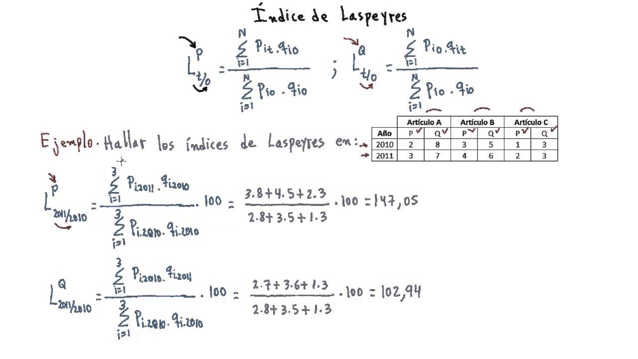 Educatina - Índices Laspeyres