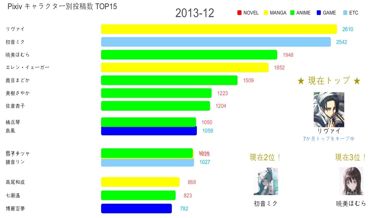 pixiv キャラクター別 歴代月間投稿数 TOP15（2008～2025）