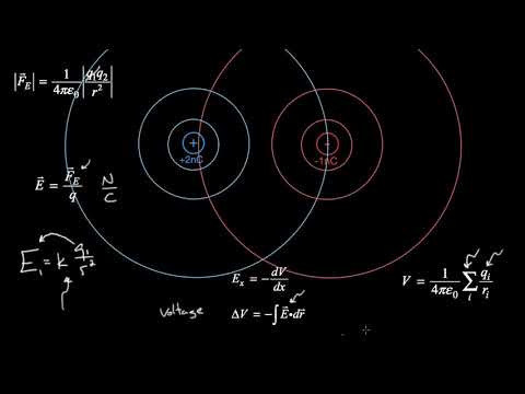 Ultimate AP Physics C EM review all topics