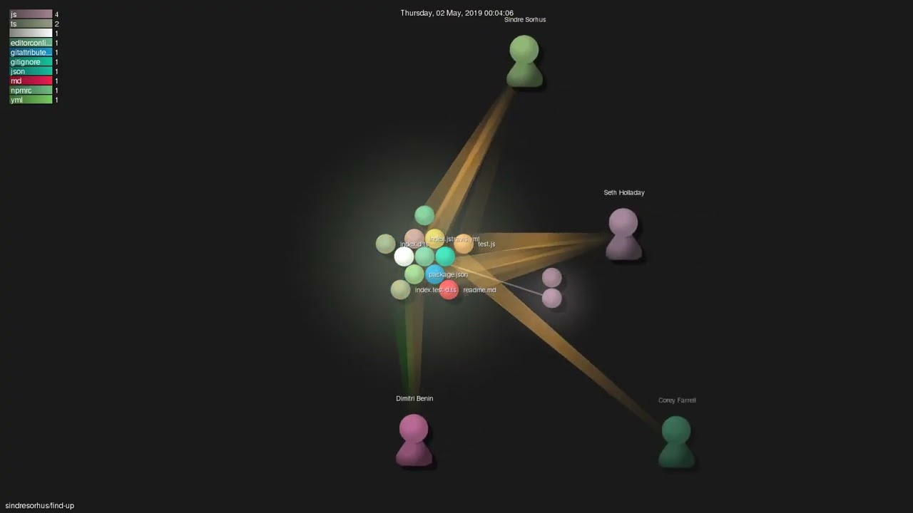 sindresorhus/find-up - Gource visualisation