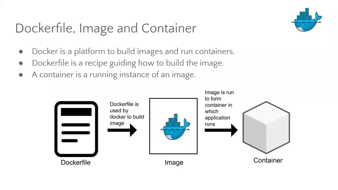 2. Docker File, Image, Container